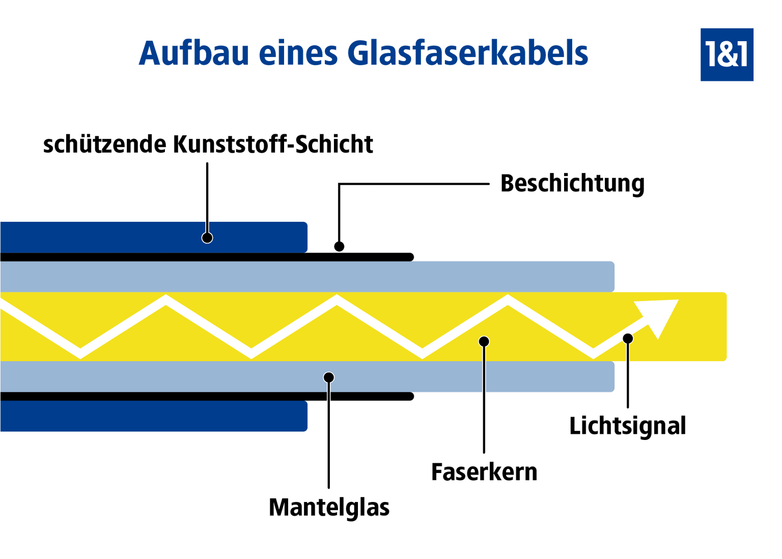 Das Internet der Zukunft – Teil 3: Wie ist ein Glasfaserkabel aufgebaut ...