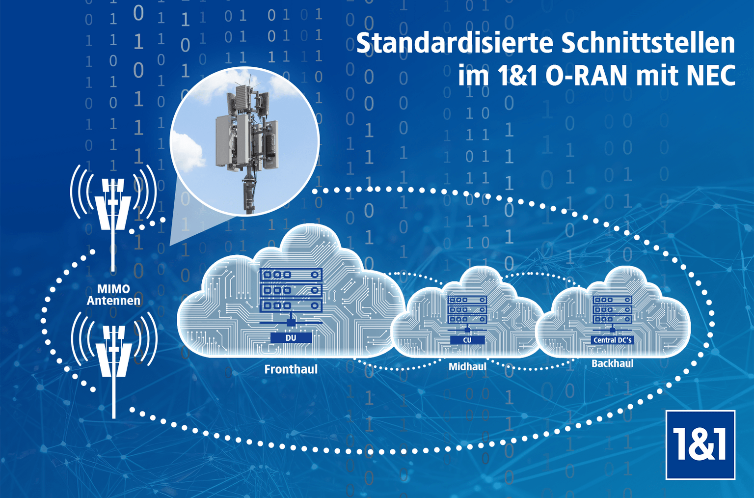 Standardisierte Schnittstellen im 1&1 O-RAN mit NEC - 1&1